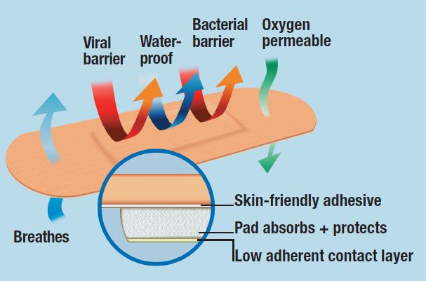 Coverplast Barrier First Aid Dressing | Health and Care