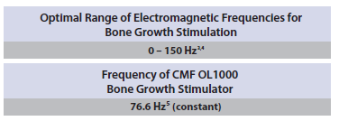 Bone Growth Stimulation Devices | Health and Care