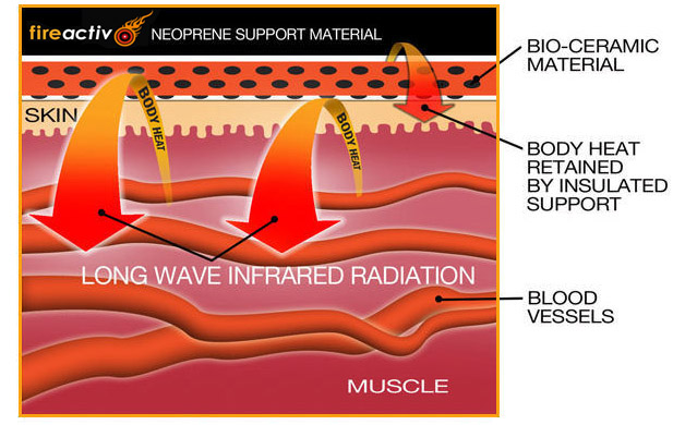 Fireactiv: Active Heat Relief | Health and Care