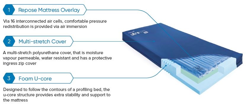 Repose Ultracore Mattress | Health and Care